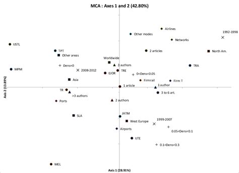 First Factorial Plane From Multiple Correspondence Analysis 8