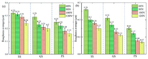 Roughness Of Sample Surfaces Under Dry Friction A And Oil Lubrication Download Scientific