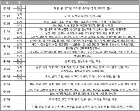 조선시대 품계 인스티즈instiz 인티포털 카테고리