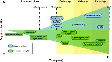 Evolution Of Pd Symptoms Non Motor Symptoms That Can Appear Before The Download Scientific