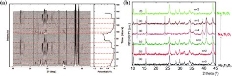 a in situ xrd data and the corresponding voltage curve of sn electrode