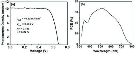 A Photocurrent Density Voltage J V Curve And B Ipce Vs Wavelength
