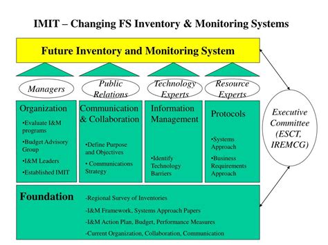 PPT IMIT Changing FS Inventory Monitoring Systems PowerPoint Presentation ID