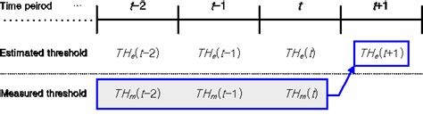 Figure 1 From An Automatic Portscan Detection System With Adaptive Threshold Setting Semantic