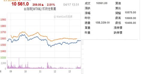 Steve的理財經 0417程式交易aaa虧損508點，下跌 423台指期 251