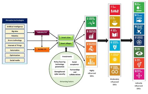 Influence Of Integrated Disruptive Technologies On Sdgs Download