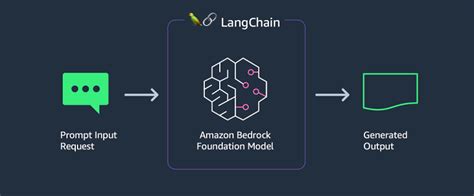 Mastering Language Models With Aws Bedrock And Langchain 🦜️framework