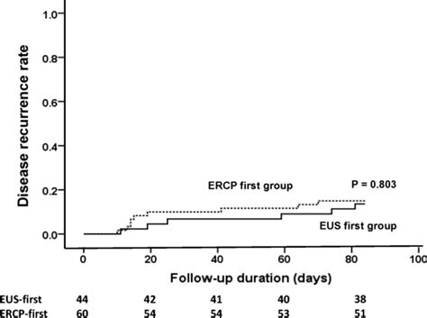 The Disease Recurrence Rate Within 3 Months Of Follow Up The Dotted