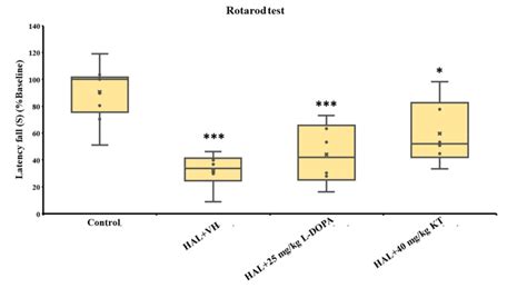 Averaged Percent Baselines Of Latency To Fall In Rotarod Test In