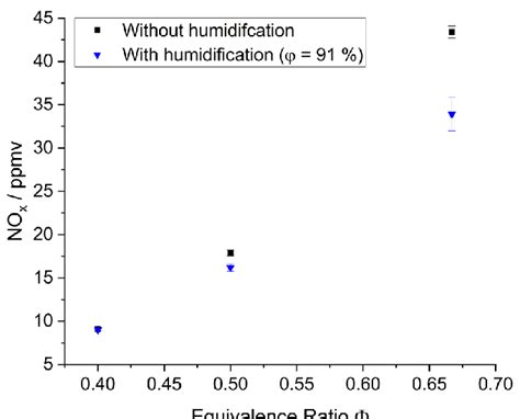 Experimental Results Of Nox Emission As A Function Of The Equivalence