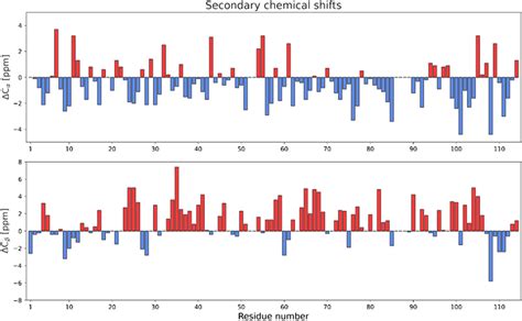 Chemical Shift Deviation From Random Coil Values Wishart Et Al 1995 Download Scientific