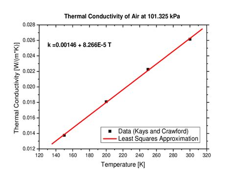 Air Thermal Conductivity Vs Temperature Equation Tessshebaylo