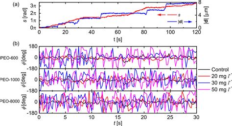 Dynamics Of Active Sio2 Pt Janus Colloids In Dilute Poly Ethylene Oxide Solutions Acs