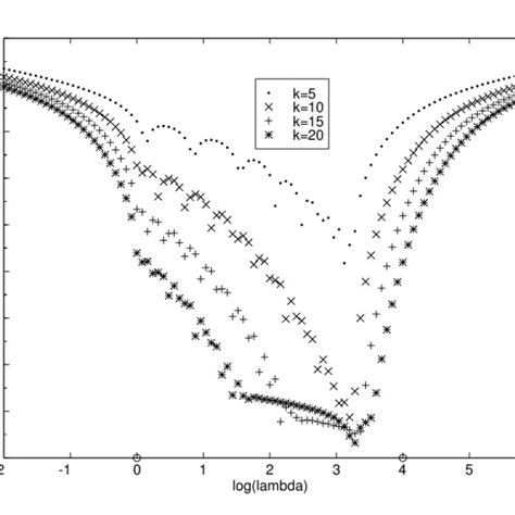 The Spectral Distributions Of The Relative Error As A Function Of Log Download Scientific