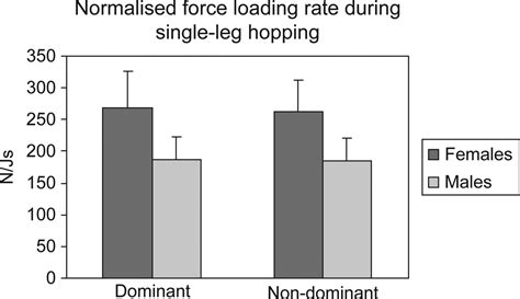 Sex Differences In Force Attenuation A Clinical Assessment Of Single Leg Hop Performance On A