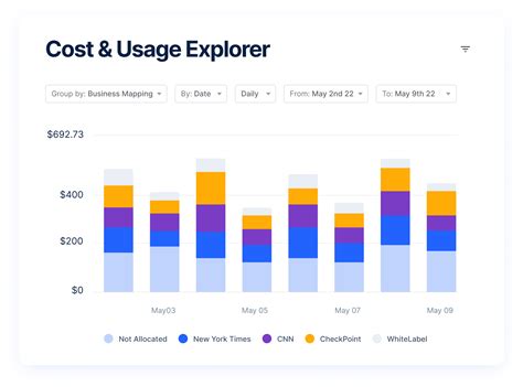 How To Measure Cloud Cost Allocation Finops Anodot