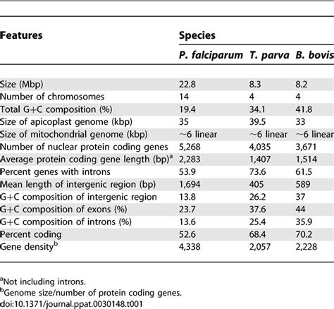 Genome Characteristics Of B Bovis T Parva And P Falciparum