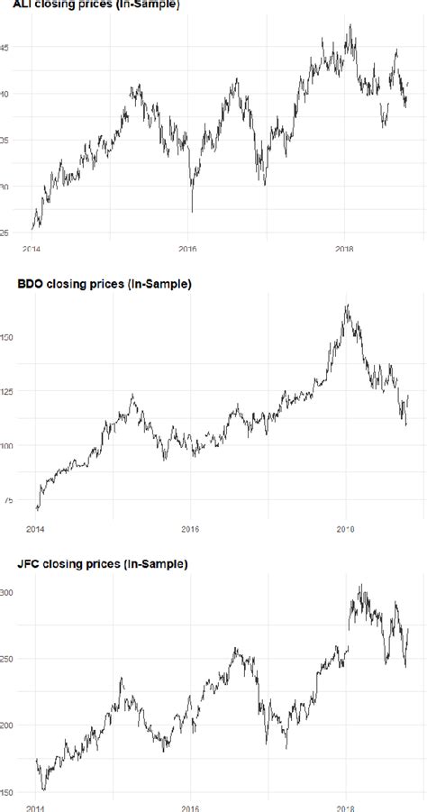 Figure 1 From Forecasting Philippine Stock Market Prices Using Arima Garch Models Semantic Scholar