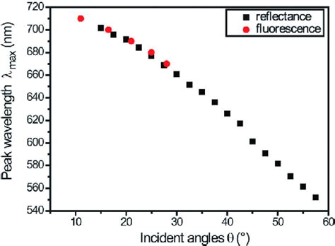 Plot Of The Wavelengths Of The Defect Mode Dips In Reflection