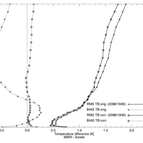 Temperature Profile Differences During All Sky Conditions From August Download Scientific