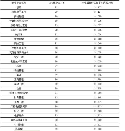 重磅！大學最新出爐的各專業薪資排名 看看有你的專業沒？ 每日頭條