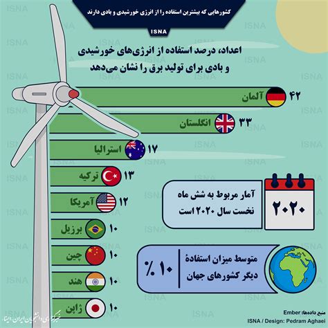 اینفوگرافیک کشورهایی با بیشترین استفاده از انرژی خورشید و باد ایسنا