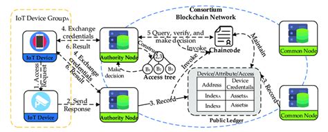 The Architecture Of The Internet Of Things Iot System In Which We Download Scientific Diagram