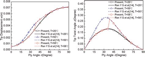 Variation Of The Vertical Displacement And The Angle Of Twist Versus Download Scientific