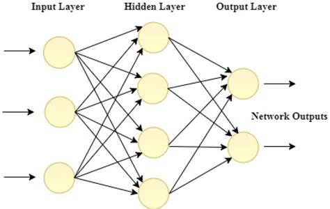 general structure of a feed forward mlp neural network download