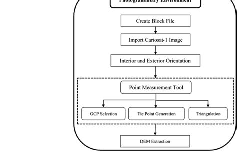Flowchart Showing The Process Of Dem Generation Download Scientific