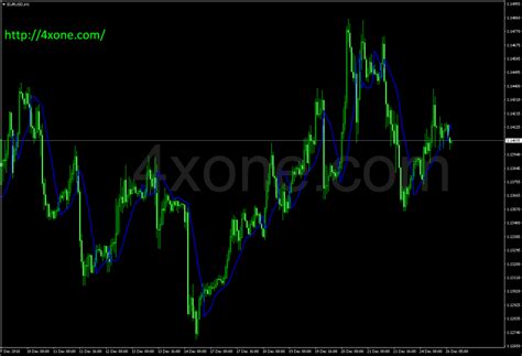 Gann Hilo Activator Indicator 4xone