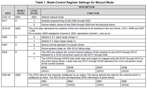 Ads7951 Q1 Questions About Gpio Configuration Of Ads7951 Data Converters Forum Data