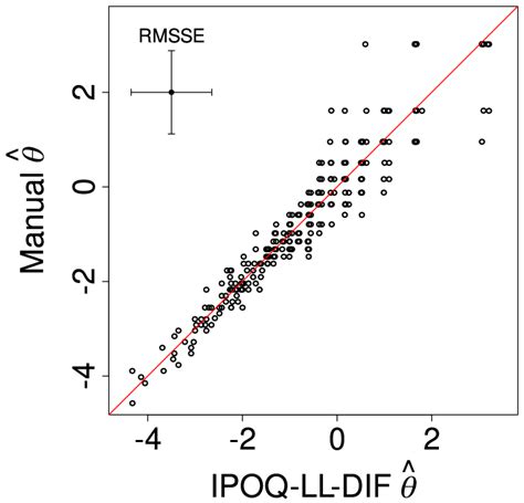 In Plus Out Questionnaire Log Likelihood With DIF IPOQ LL DIF Values