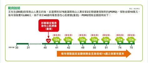 保險松鼠快易懂 這個商品算是南山唯一的失能險，唯一敗筆就是包含了重大疾病保障，造成成年人保費偏高，加上自家商品銷售