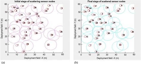 a the initial and b final deployment of sensor nodes by nrsm download