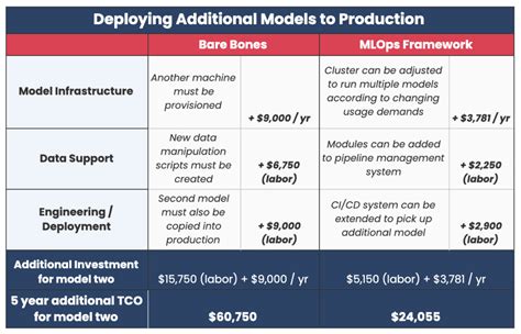 What Is The Cost To Deploy And Maintain A Machine Learning Model PhData