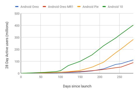 Владельцам Iphone остаётся только посмеяться Android 10 стала самой