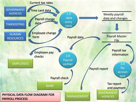 Payroll Flowchart