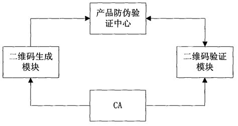 Double Two Dimensional Product Anti Counterfeiting Scheme Based On Pki