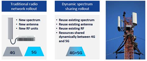 5g Dynamic Spectrum Sharing Dss 5g Networks