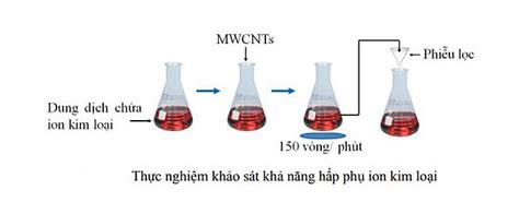 Nghiên Cứu Tổng Hợp Vật Liệu ống Nano Cacbon Biến Tính Trên Cơ Sở