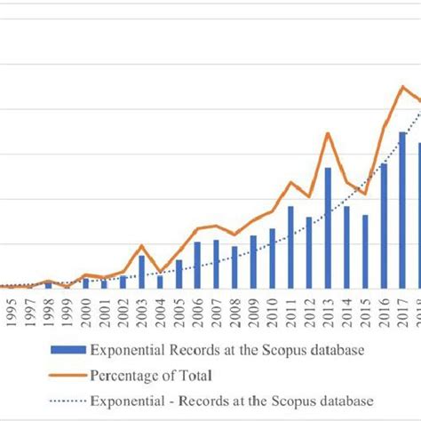 Articles About Life Cycle Thinking In The Scopus Database Source The