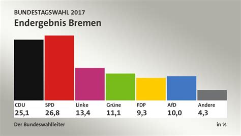 Bundestagswahl 2017