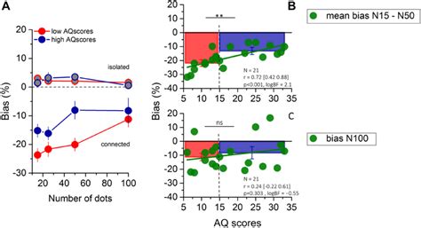 Response Bias As A Function Of Numerosity And Correlation With