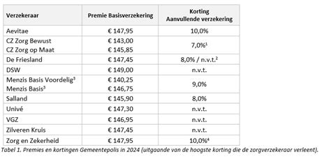 Recente Ontwikkelingen Rond De Zorgverzekering 2024 BS F