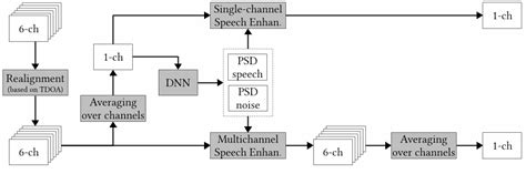Open Access Robust Asr Using Neural Network Based Speech Enhancement