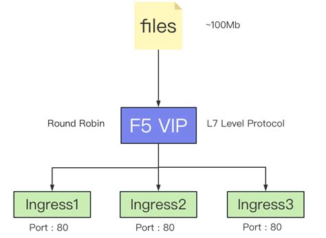 Kubernetes Ingress Upload Big Files Is Slow Taoyu Medium