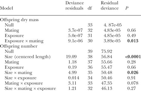 Analysis Of Deviance Tables For The Likelihood Ratio Test Download Table