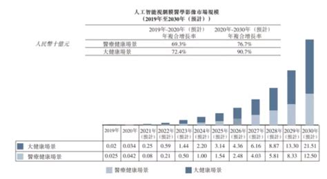 医疗ai第一股鹰瞳科技，未来的天花板是自己风闻