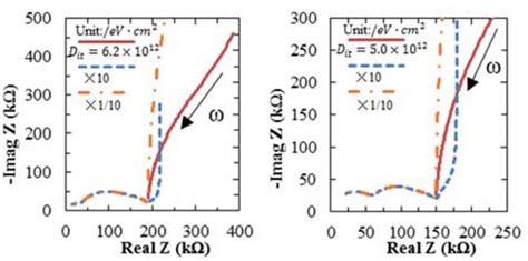 Simulated Cole Cole Plot As A Parameter Of The Interface Trap Density